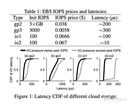 论文阅读：Calcspar: A Contract-Aware LSM Store for Cloud Storage with Low ...