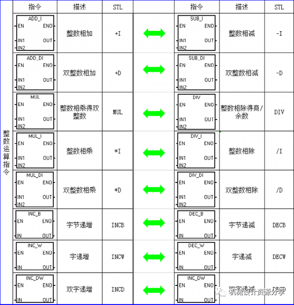 西门子常用PLC指令表，2023年电气学习常备！ - 知乎