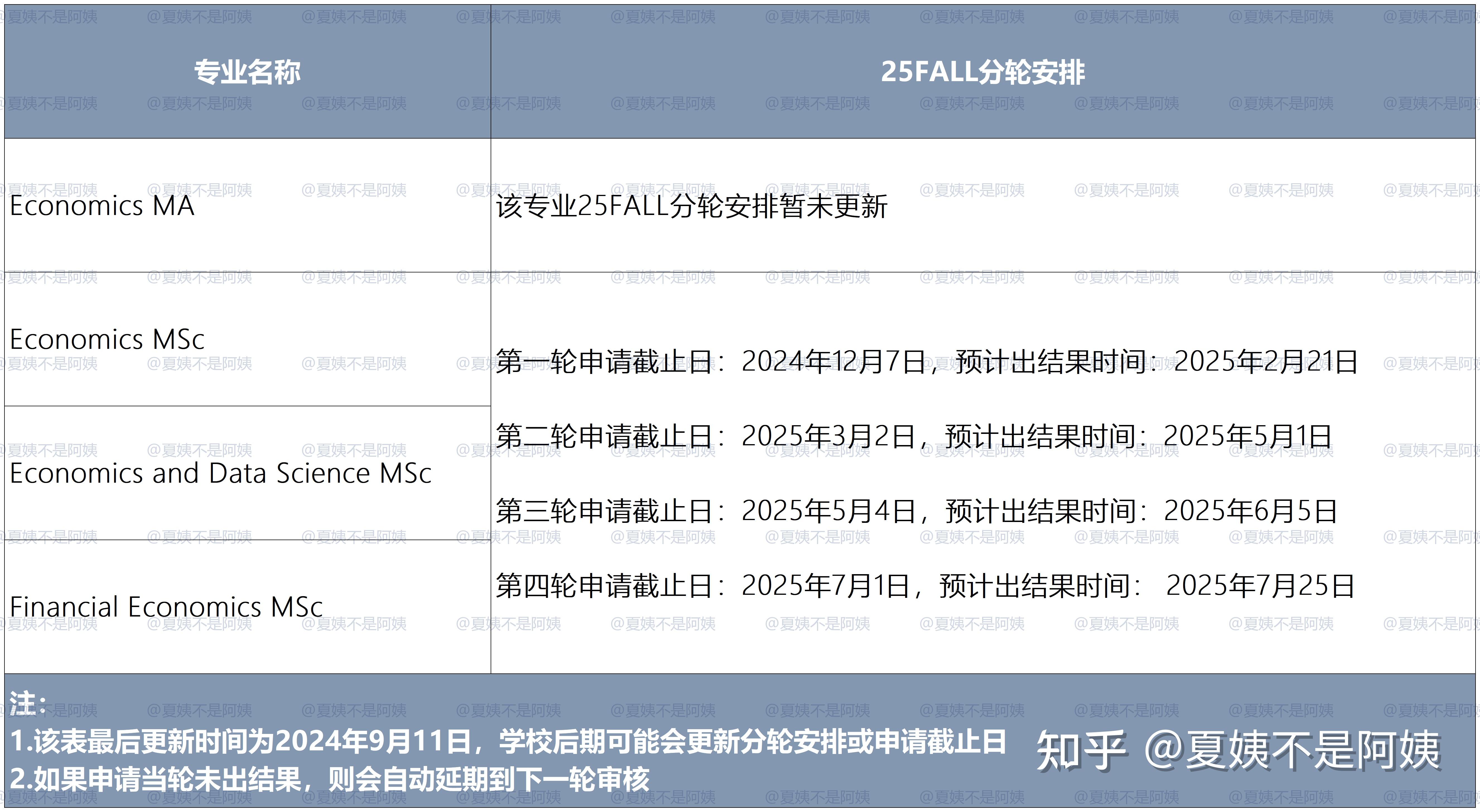 25FALL | 曼大社科院所有专业分轮安排+出offer时间 - 知乎