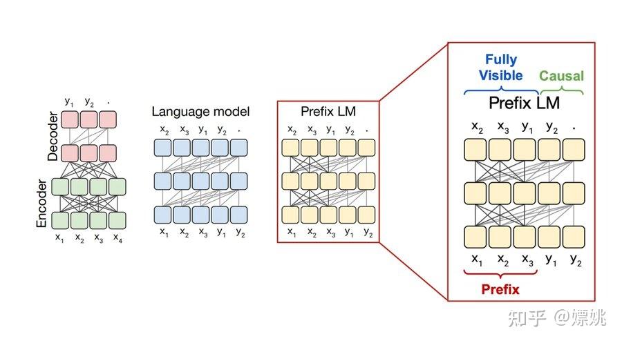 LLM主流结构和训练目标 - 知乎