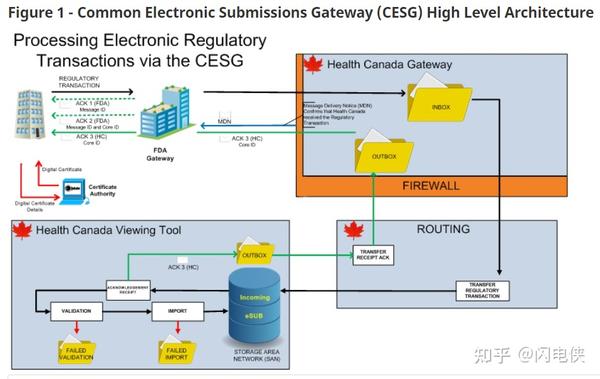 eCTD提交，和美国共享CESG - 知乎