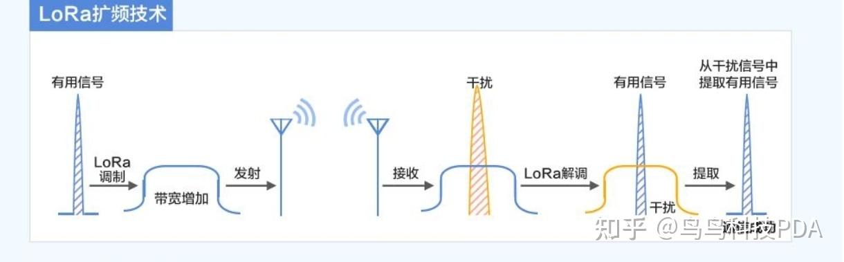 LoRa通信技术原理：从零搞懂这门远距离低功耗通信的核心逻辑 - 知乎