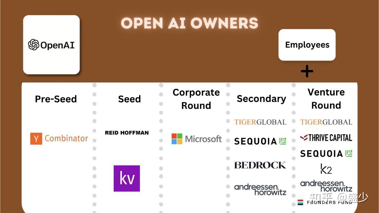 深度揭秘OpenAI以人类福祉为使命的组织结构创新模式 - 知乎
