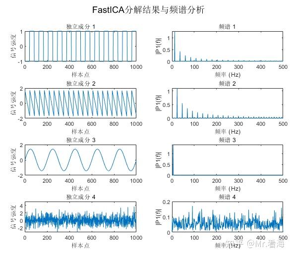 【盲源分离】快速理解FastICA算法（附MATLAB绘图程序） - 知乎