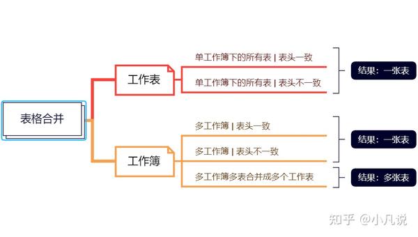 合并工作簿工作表最全总结,多表汇总、多工作簿汇总、excel和wps皆适用 知乎