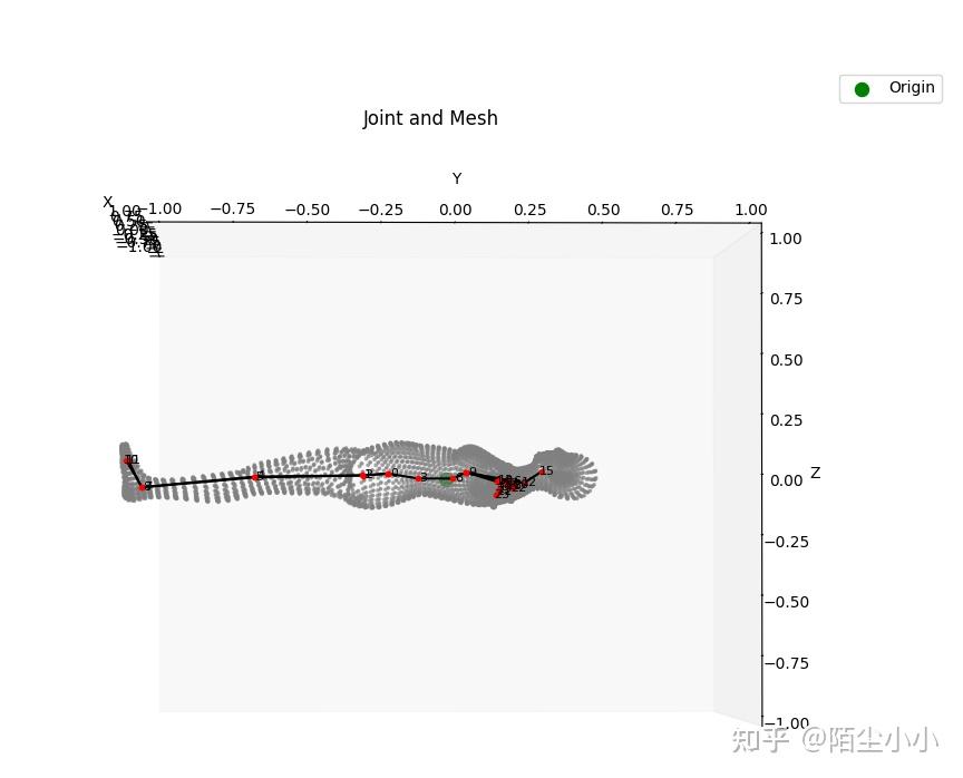 【万字长文2！SMPL工作详述（理论与代码）】 - 知乎