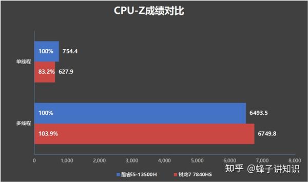 酷睿i5-13500H、锐龙7 7840HS对比评测：轻薄办公本该选谁？酷睿的续航上来了！ - 知乎