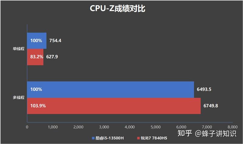 酷睿i5-13500H、锐龙7 7840HS对比评测：轻薄办公本该选谁？酷睿的续航上来了！