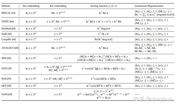 知识图谱嵌入模型 (KGE) 的总结和比较 - 知乎