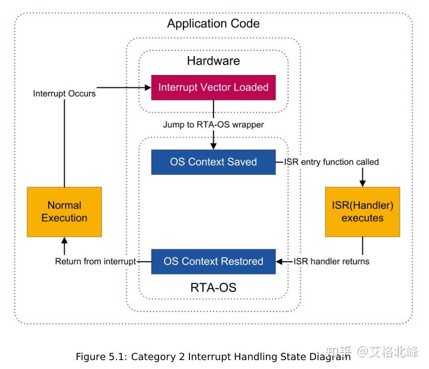 系统学习AutoSAR ETAS RTA-OS嵌入式操作系统（四）中断Interrupts - 知乎