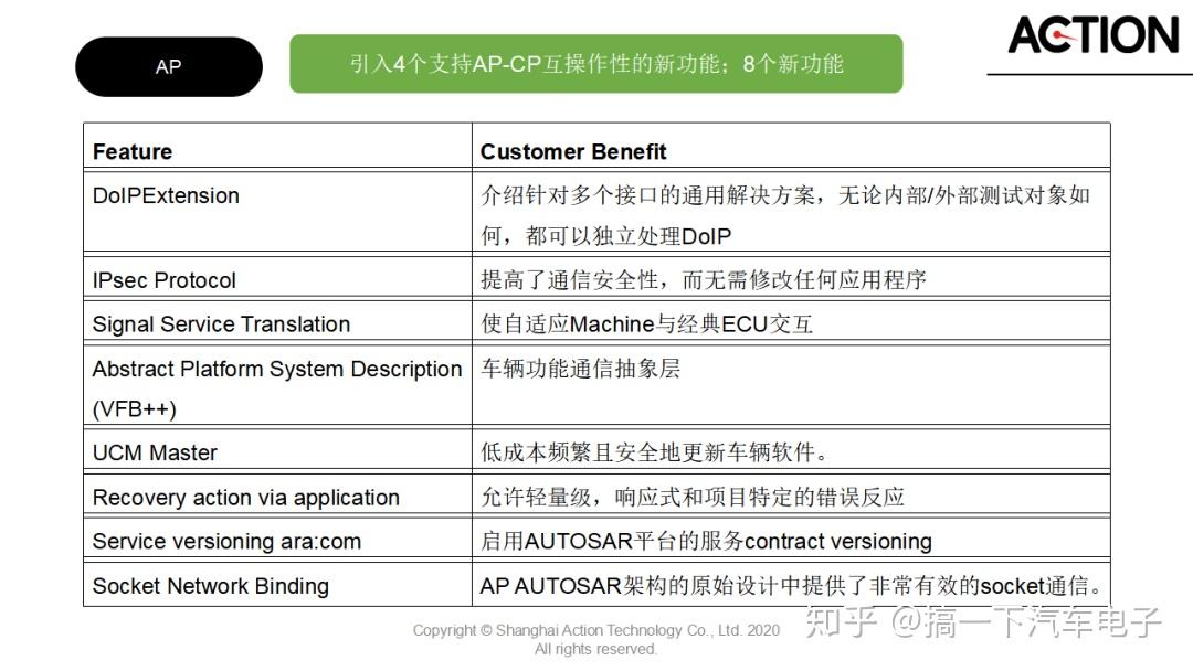 A2 AP AUTOSAR 与 CP AUTOSAR特性 - 知乎