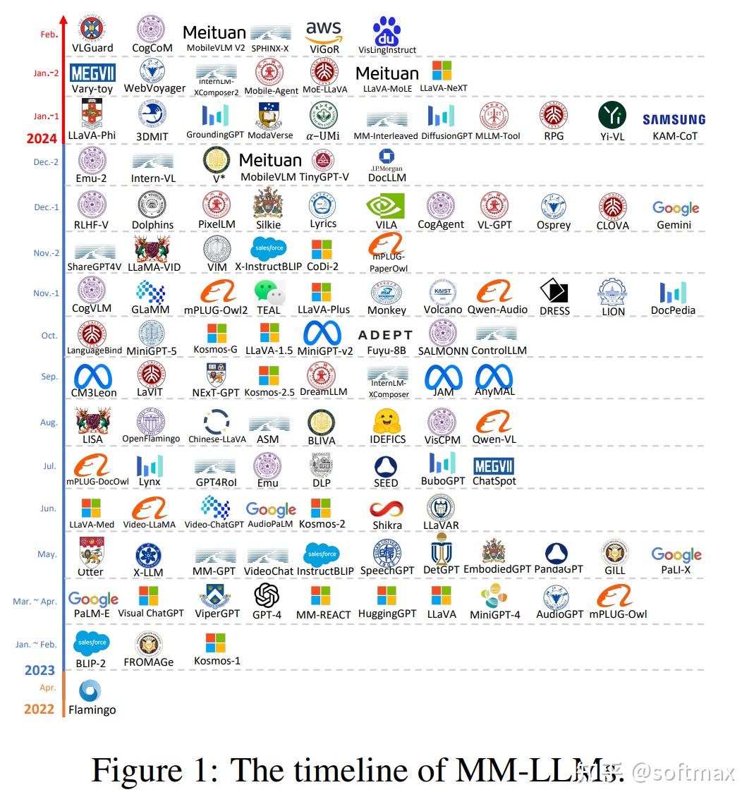 多模态大语言模型综述《MM-LLMs: Recent Advances in MultiModal Large Language Models ...