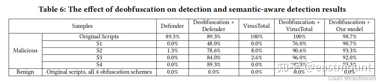[论文阅读] (18)英文论文Evaluation（实验数据集、指标和环境）如何描述及精句摘抄——以系统AI安全顶会为例 - 知乎