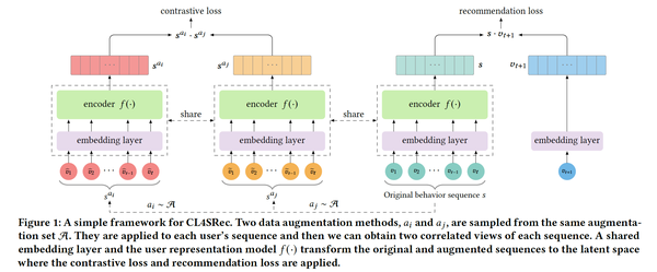 「序列推荐」SIGIR‘21｜Contrastive Learning for Sequential Recommendation - 知乎