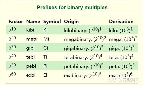 穿越时间·容量缩水的硬盘与1.44MB软盘的真实容量探秘 - 知乎