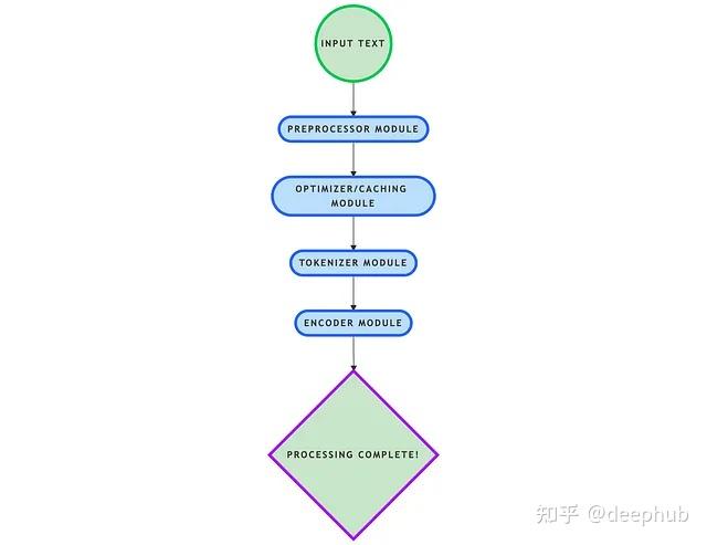 深入解析Tiktokenizer：大语言模型中核心分词技术的原理与架构 - 知乎