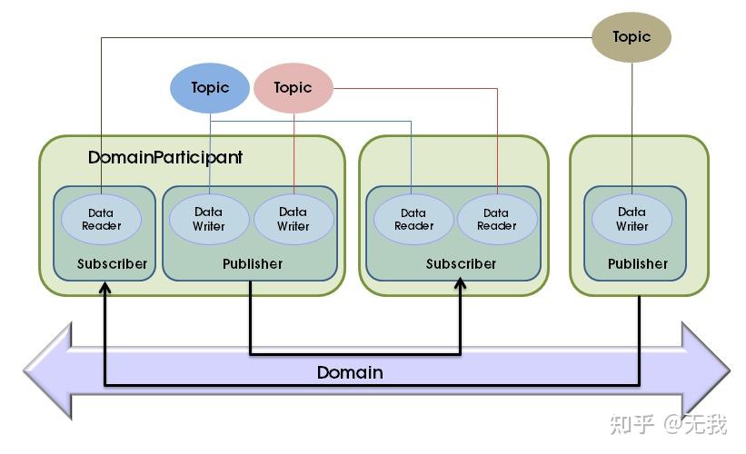 Rti DDS 基础概念 - 知乎