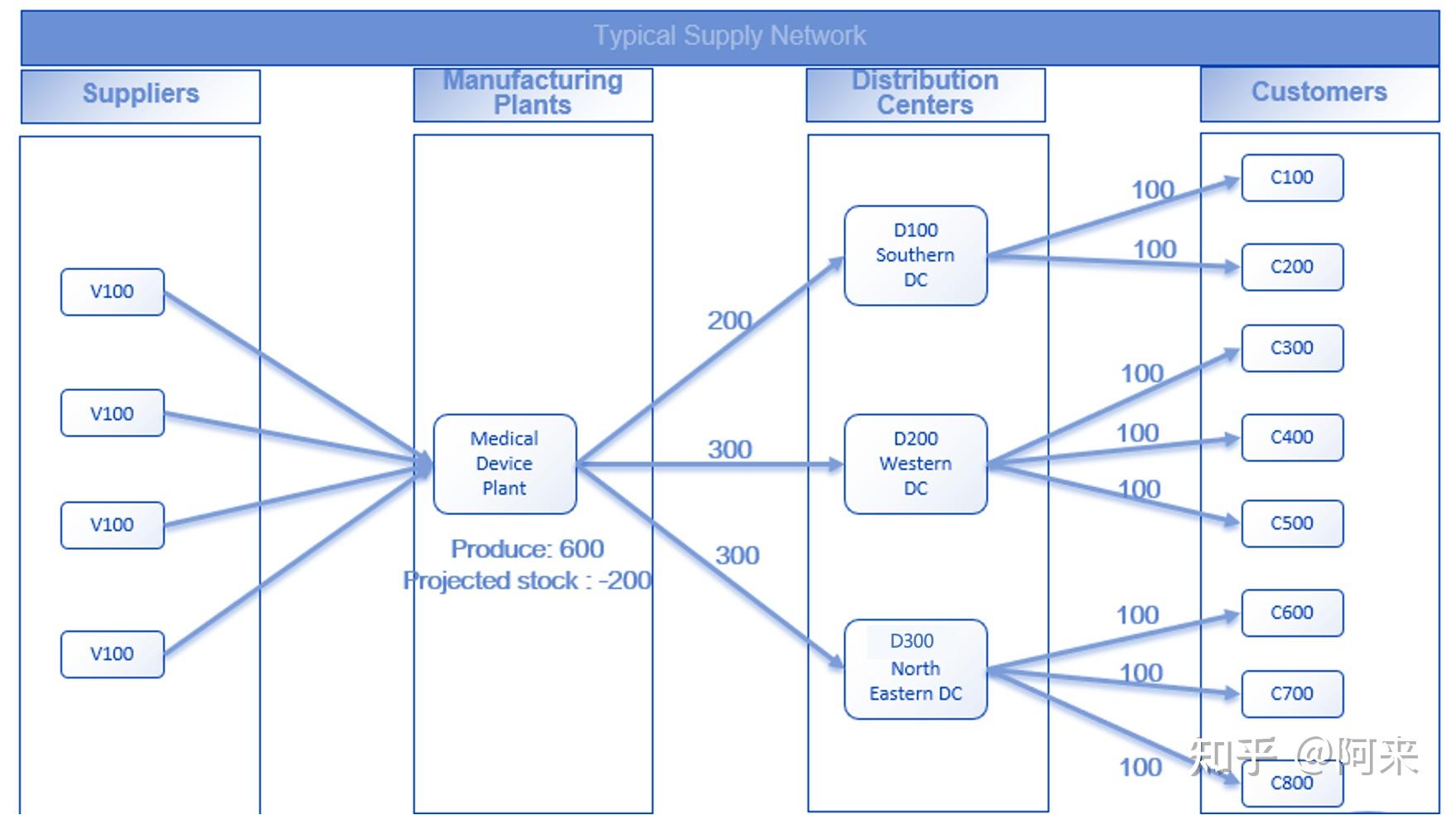 SAP IBP-第9篇-Supply Planning(1 Supply Heuristic) - 知乎