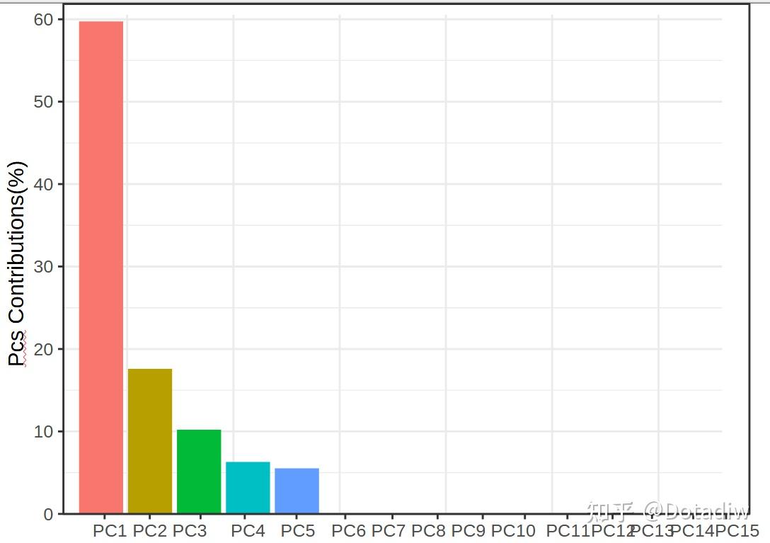 使用prcomp函数进行简单的 PCA 分析 - 知乎