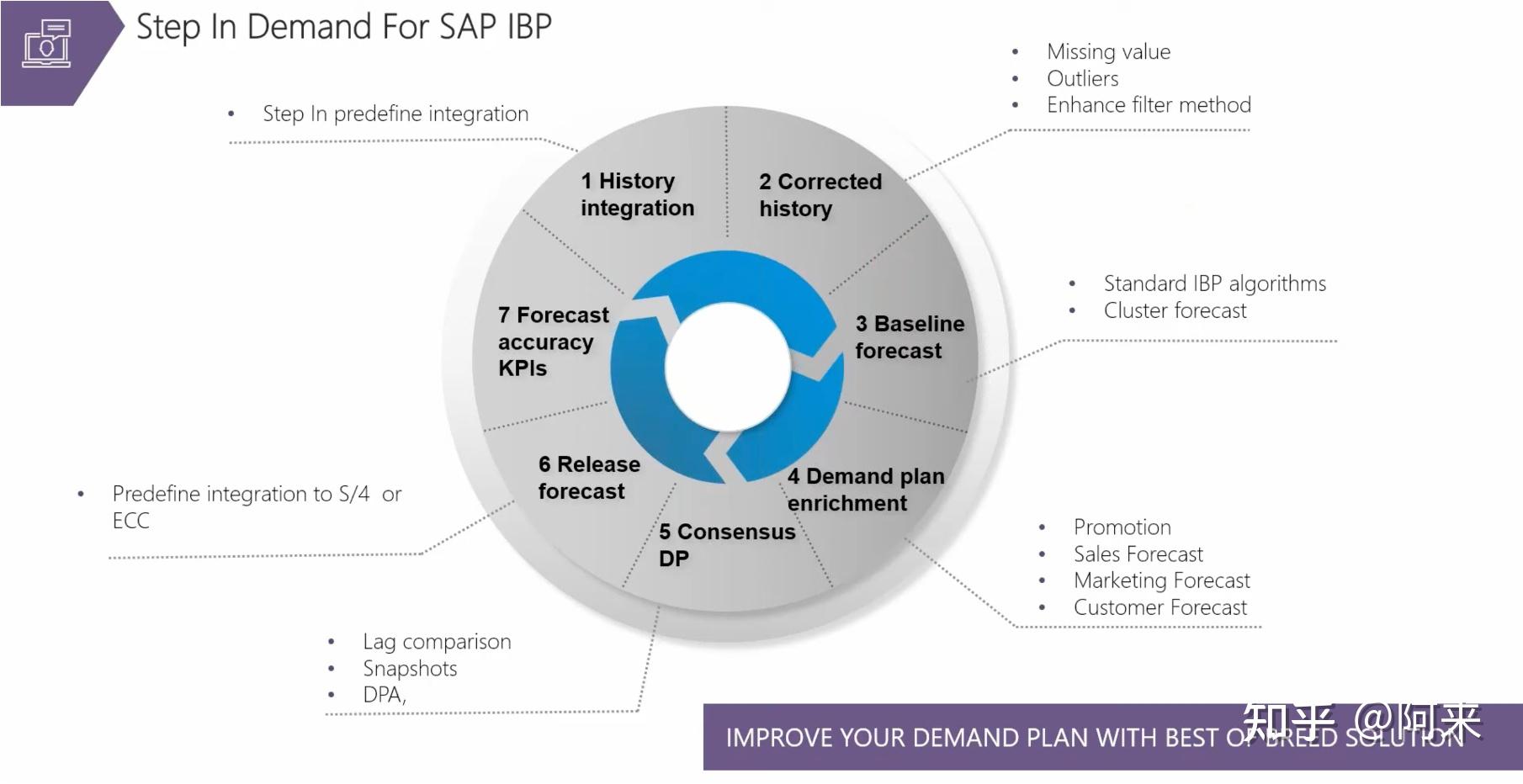 SAP IBP-第4篇-Demand Planning(2销售预测) - 知乎