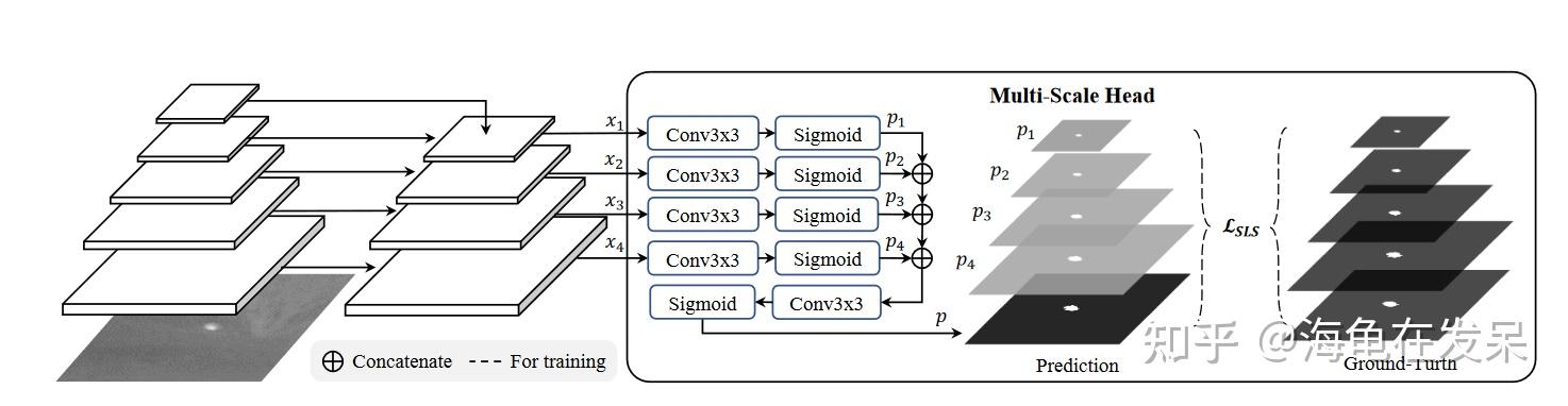 CVPR2024 | 红外小目标检测-MSHNet - 知乎