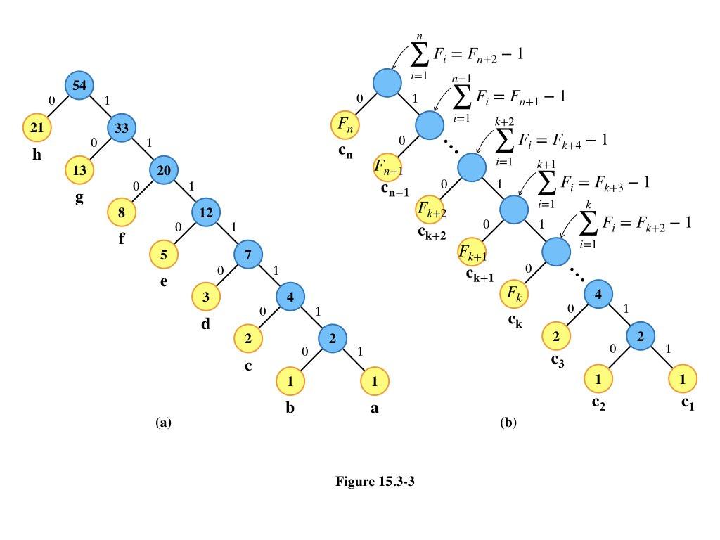 算法导论（第四版）第十五章：贪心算法 第三节：哈夫曼编码 - 知乎