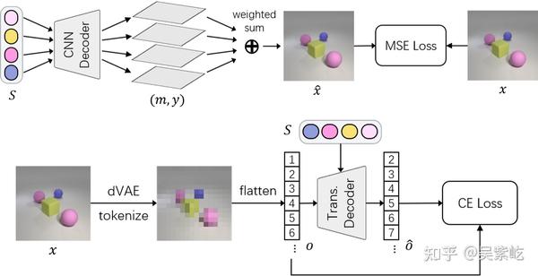 [NeurIPS 2023] SlotDiffusion: Object-Centric Generative Modeling with Diffusion Models - 知乎