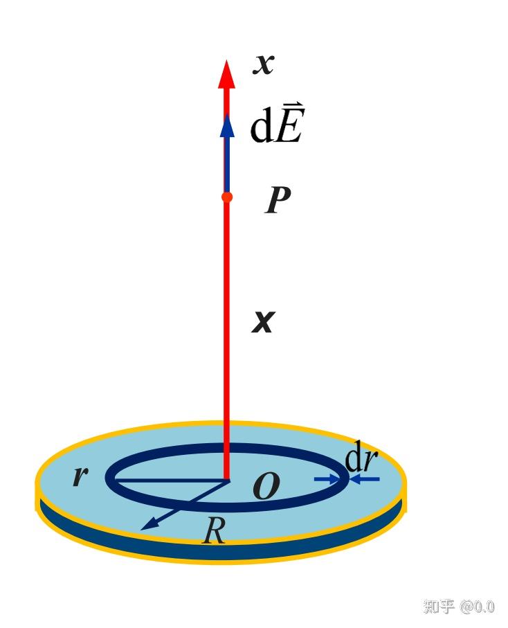 【大学物理】静电场 - 知乎