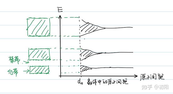 【半导体物理】04 半导体中的电子状态和能带 知乎