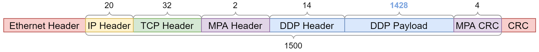 16. RDMA之DDP(Direct Data Placement) - 知乎