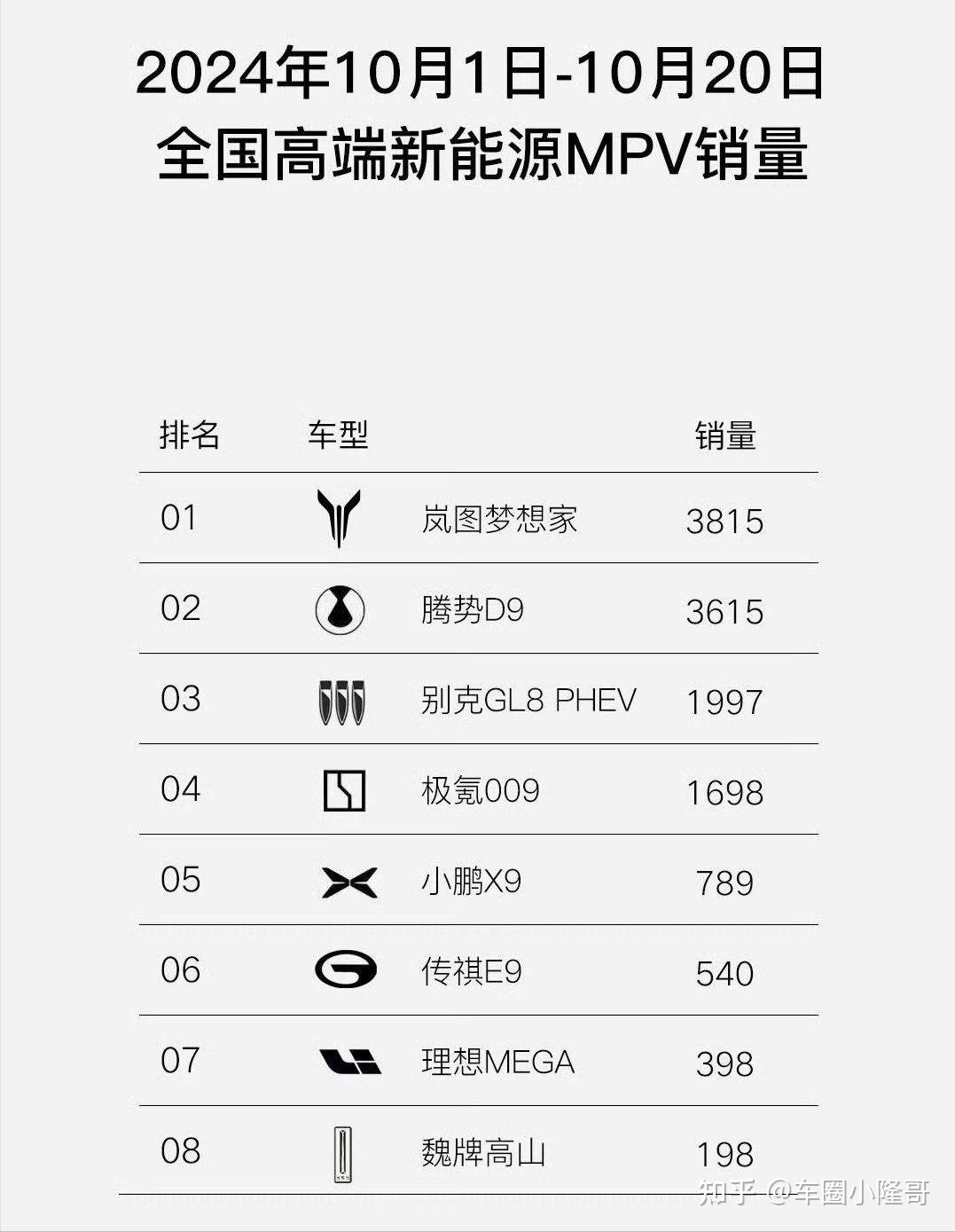 周销量MPV榜：岚图梦想家再次超越腾势D9！小鹏X9不敌极氪009？ - 知乎