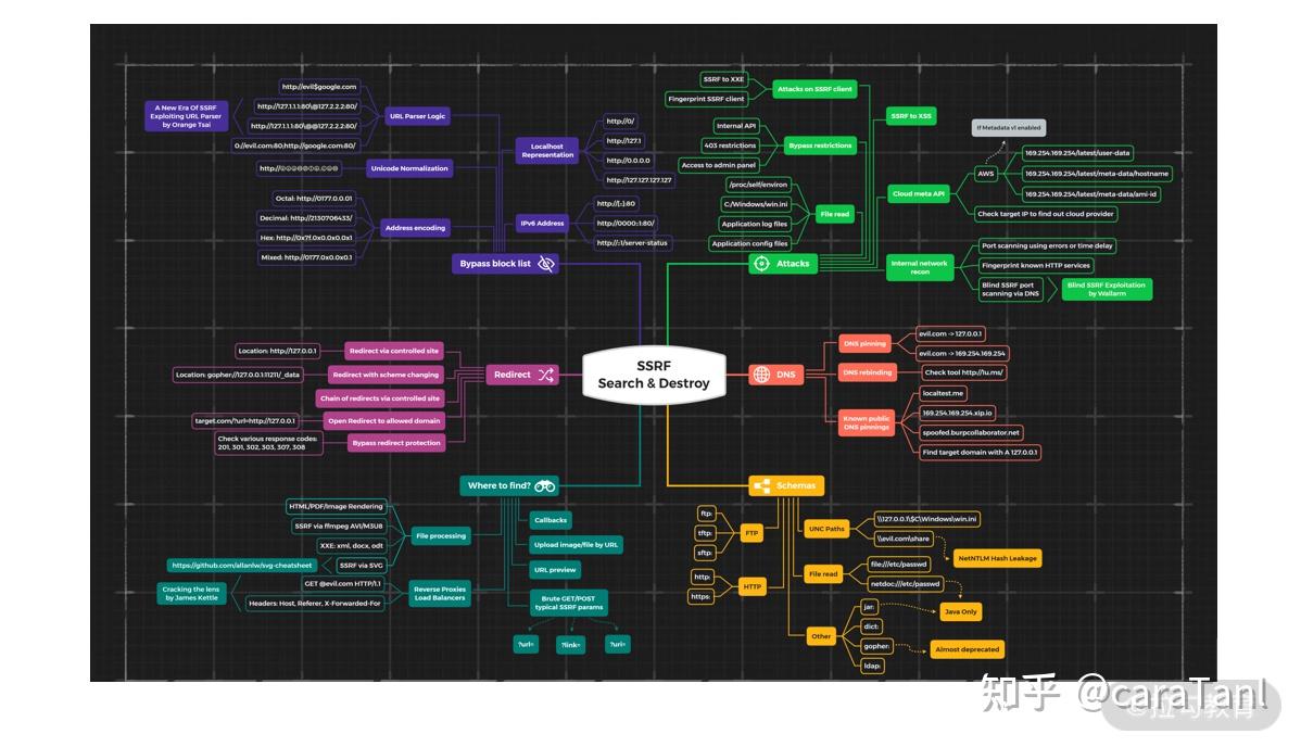 检测 SSRF 的通用方法和工具 - 知乎