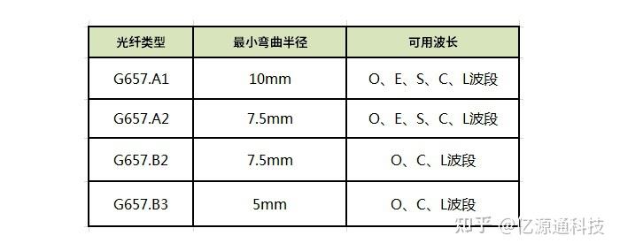 别说你不知道光纤有这七种类型！ - 知乎