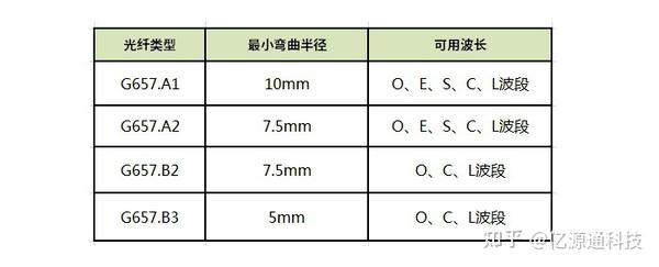 别说你不知道光纤有这七种类型！ - 知乎