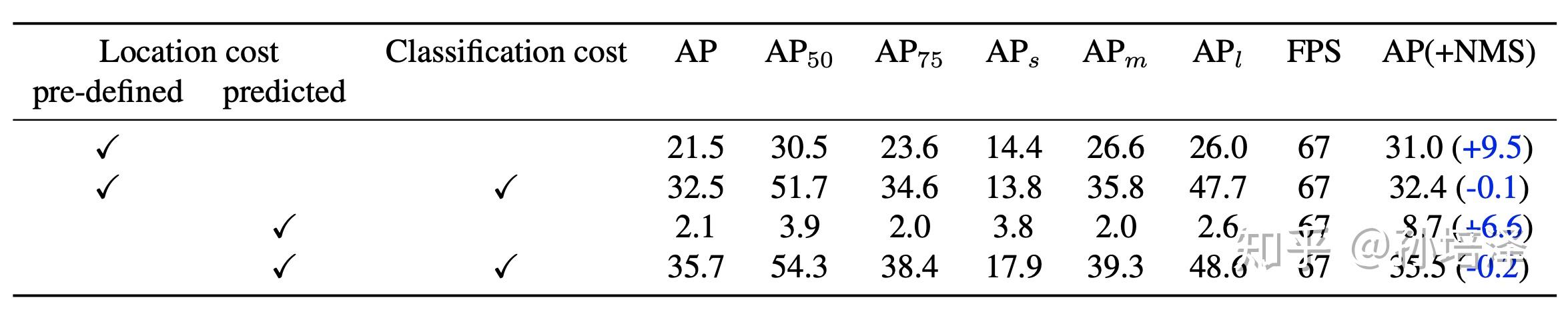 ICML2021 OneNet: What Makes for End-to-End Object Detection? - 知乎