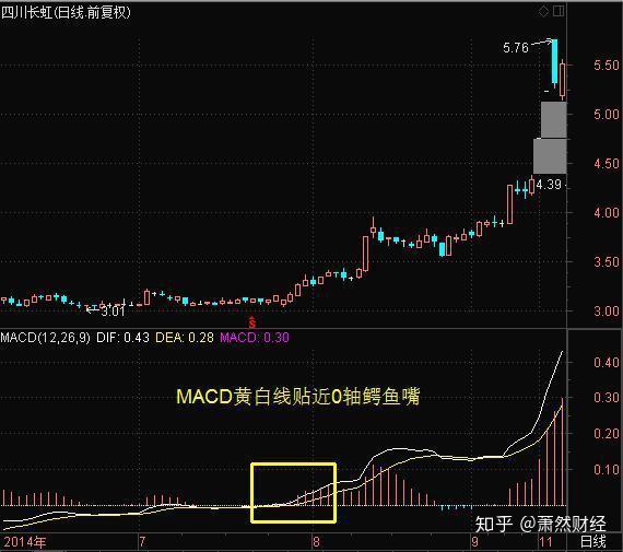 史上最全“MACD”指标详解及用法诠释，太精辟透彻了 - 知乎
