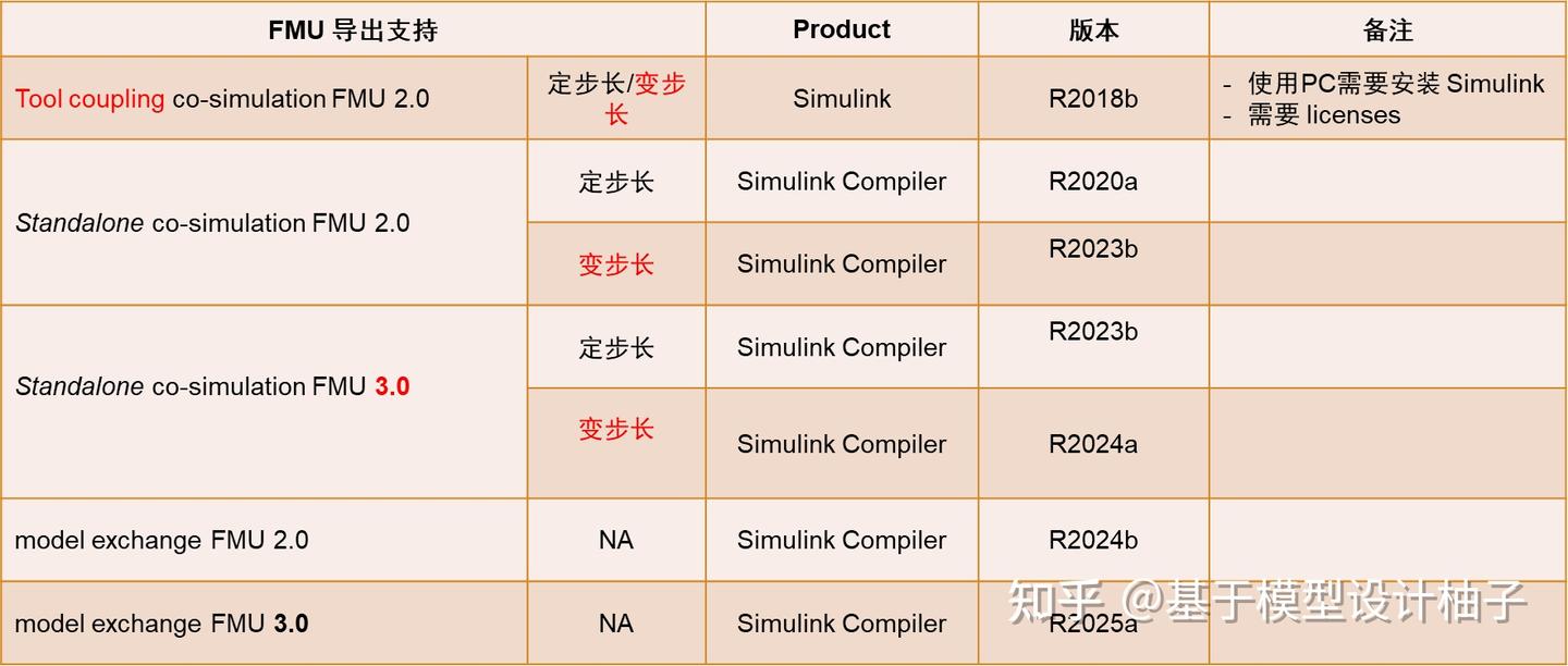 Simulink 与 FMI 的一切 - 00 - 知乎