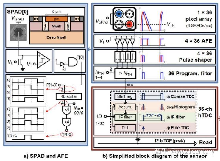 用于激光雷达的 术语以及APD，SPAD 和 SiPM 分析 - 知乎