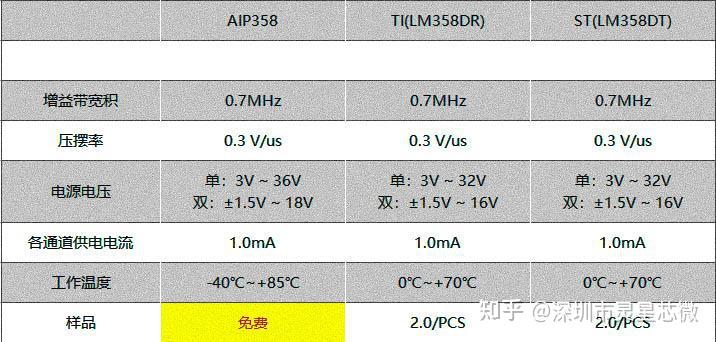 LM358/LM358DR/LM358DT/AIP358最新中文资料 - 知乎