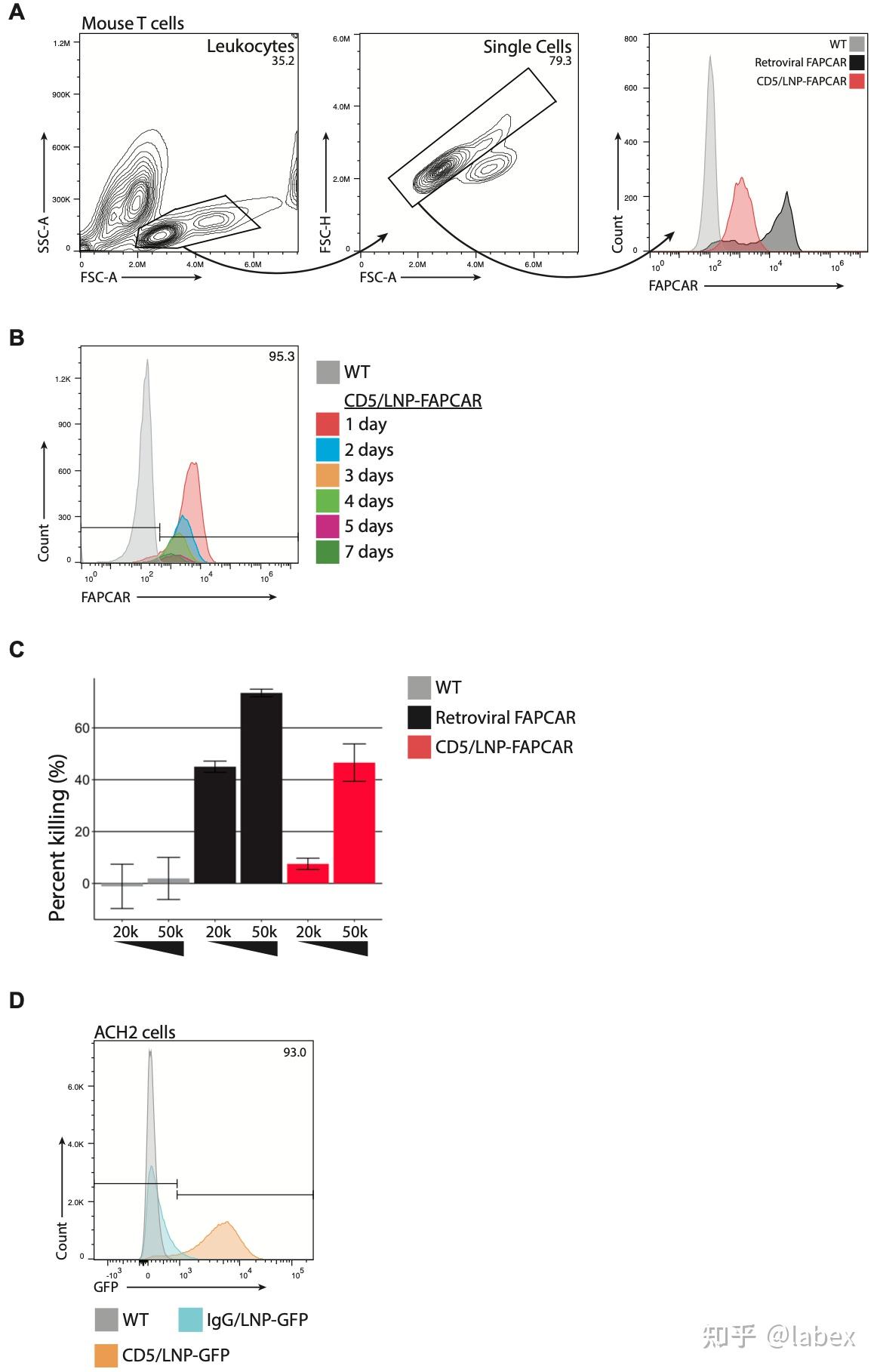 Science高分文章如何利用流式研究CAR T细胞治疗？ - 知乎