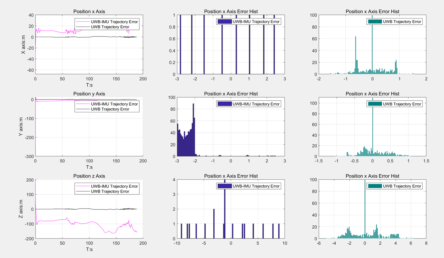 UWB-IMU、UWB定位对比研究（Matlab代码实现） - 知乎