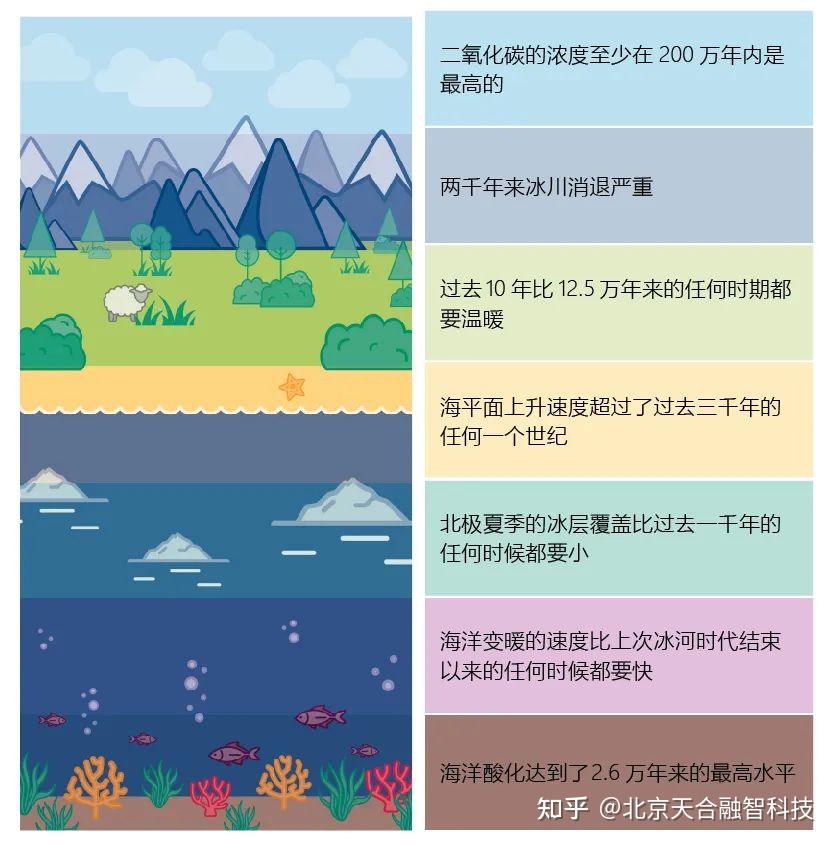 IPCC第六次气候变化报告（AR6）中的10大关键发现 - 知乎