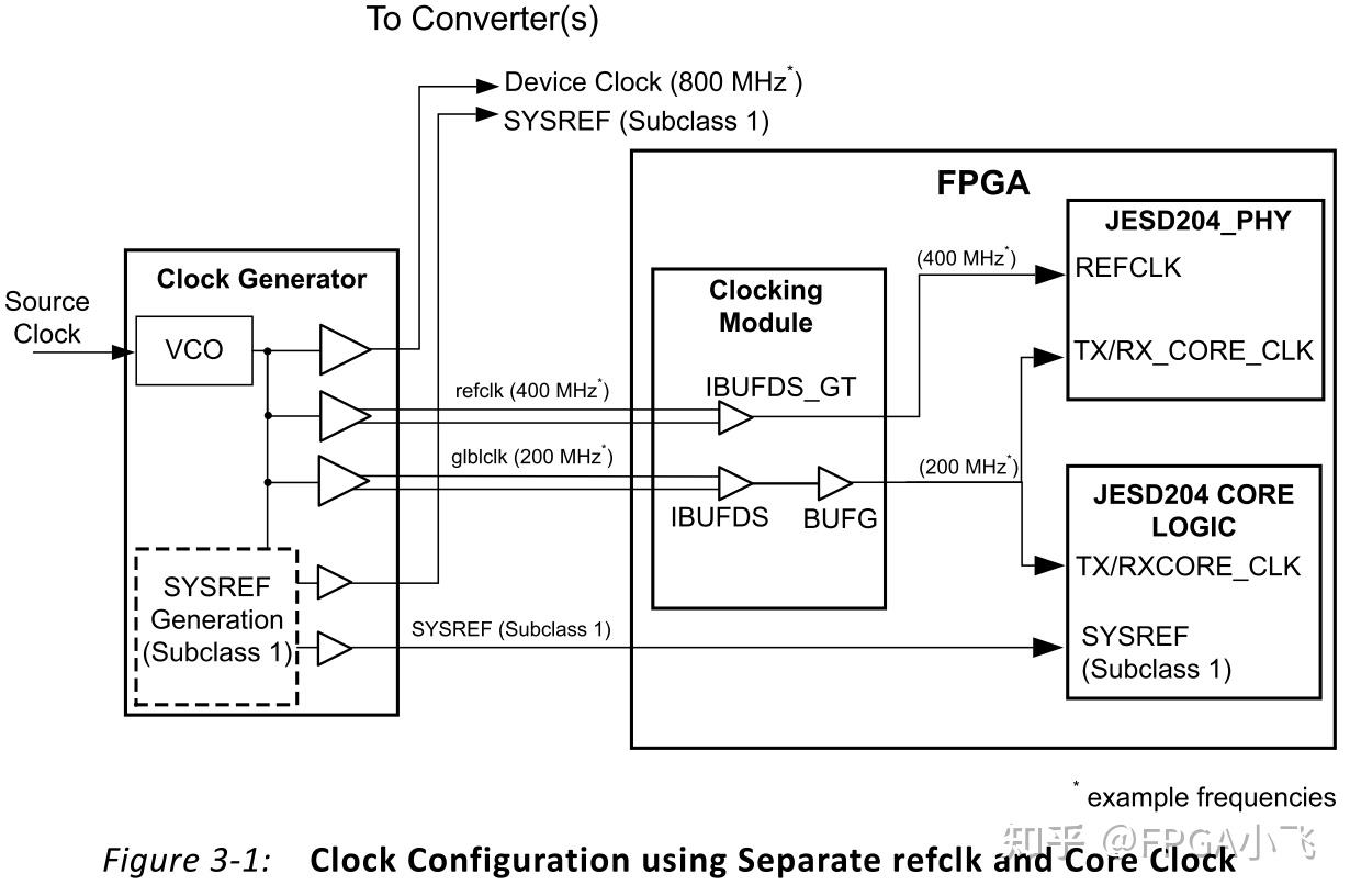 xilinx FPGA jesd204b ADC篇(9)：JESD204B IP核设计实现 - 知乎