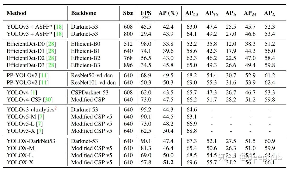 YOLO家族系列模型的演变：从v1到v8（上） - 知乎