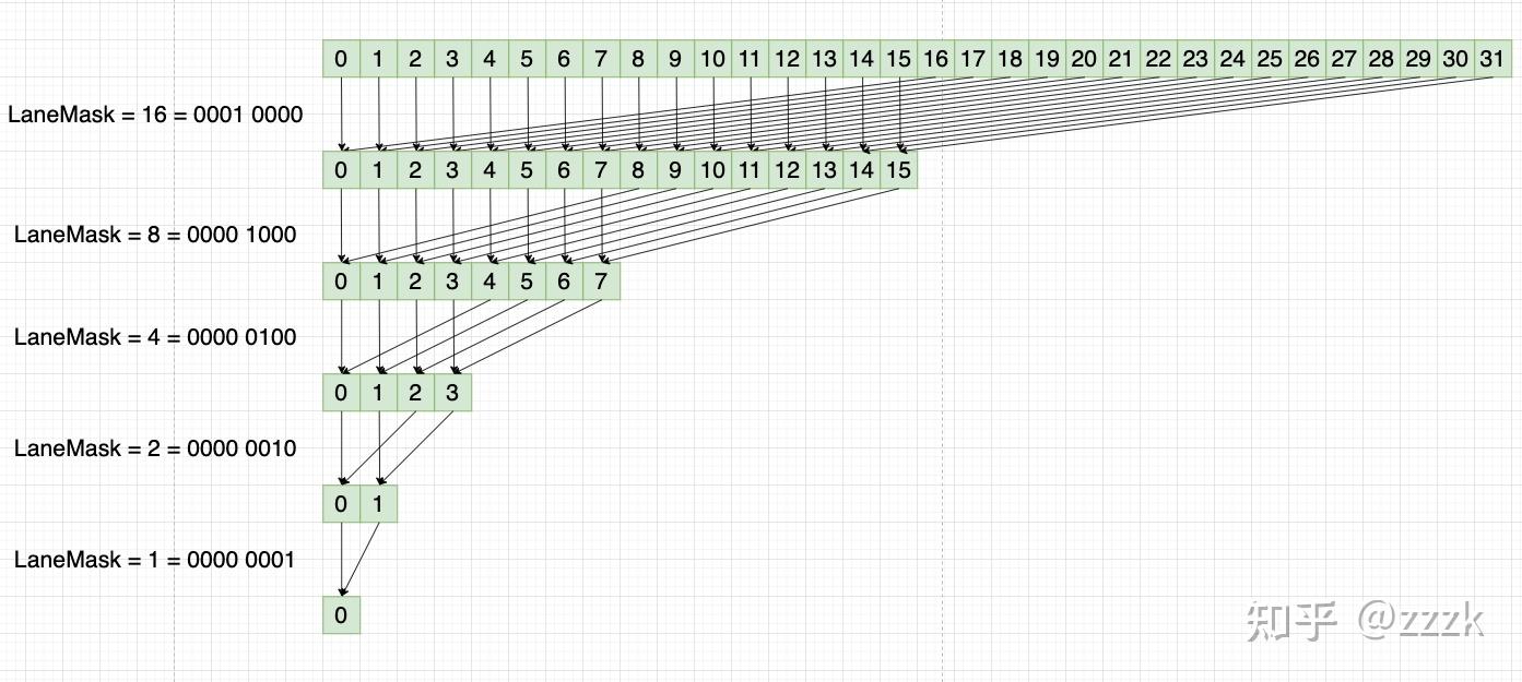 简单谈谈CUDA Reduce - 知乎