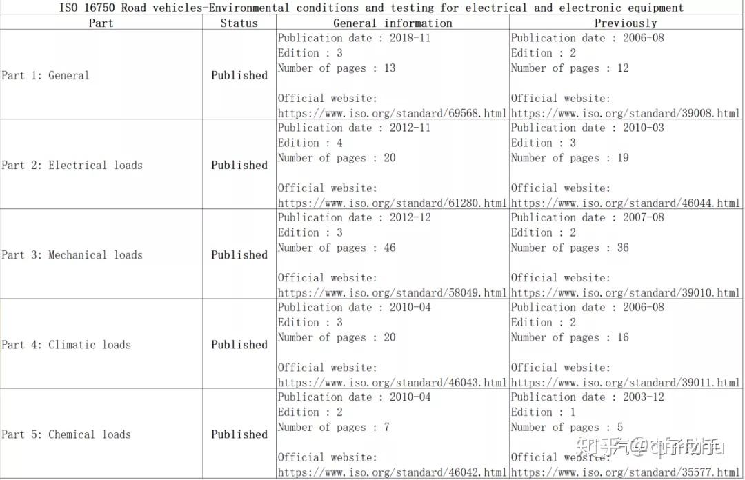 ISO_16750标准各部分修订状态汇总(道路车辆-电气和电子设备的环境条件和测试) - 知乎