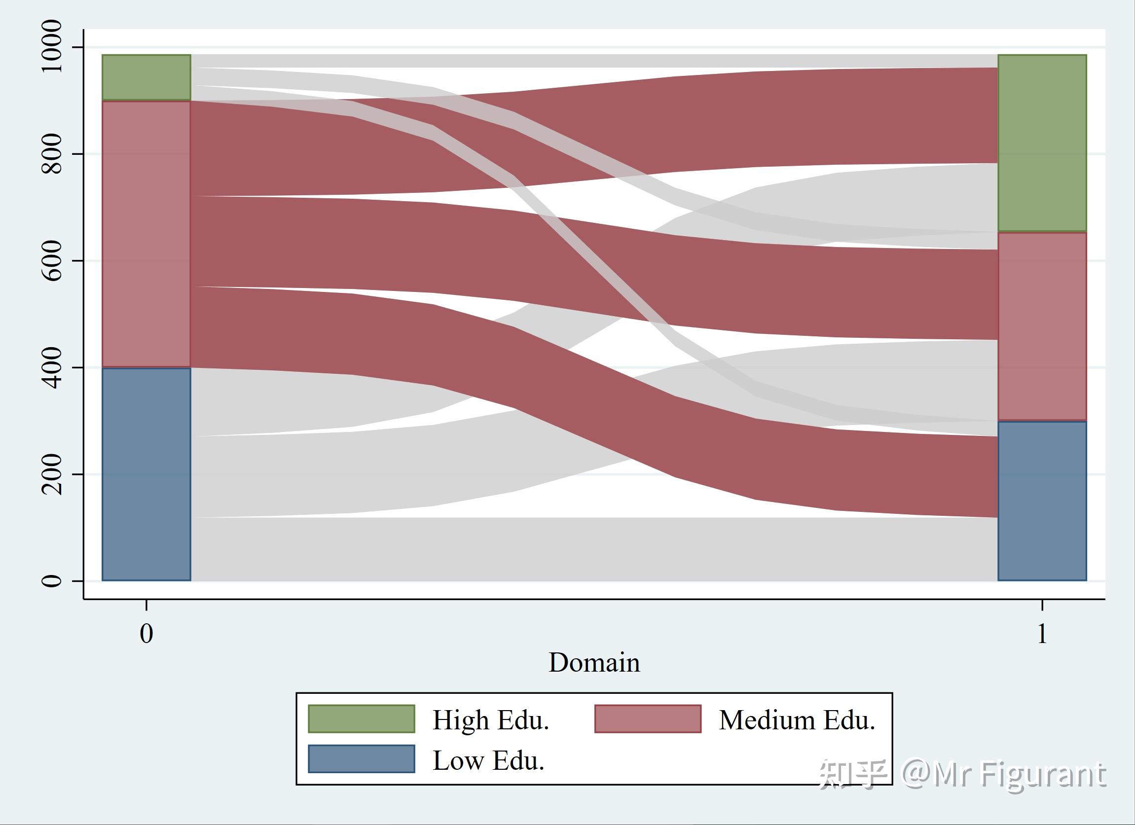Stata学习：如何绘制桑基图(Sankey)？ - 知乎