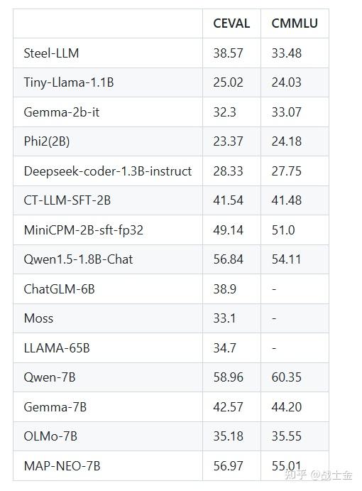 个人从零预训练1B LLM心路历程 - 知乎