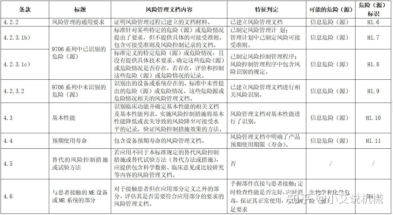 硬核分享新版风险管理文档编制要点，希望对大家有所帮助 - 知乎