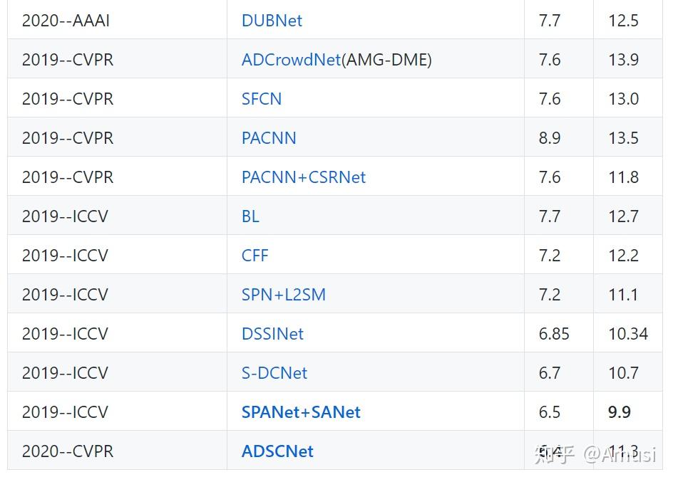 GitHub：人群计数最全资料集锦 - 知乎